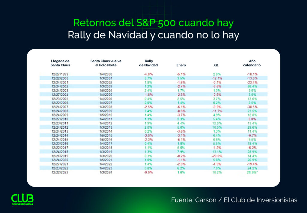 Rally De Navidad Y Efecto Enero: ¿Qué Esperar Según Los Expertos ...